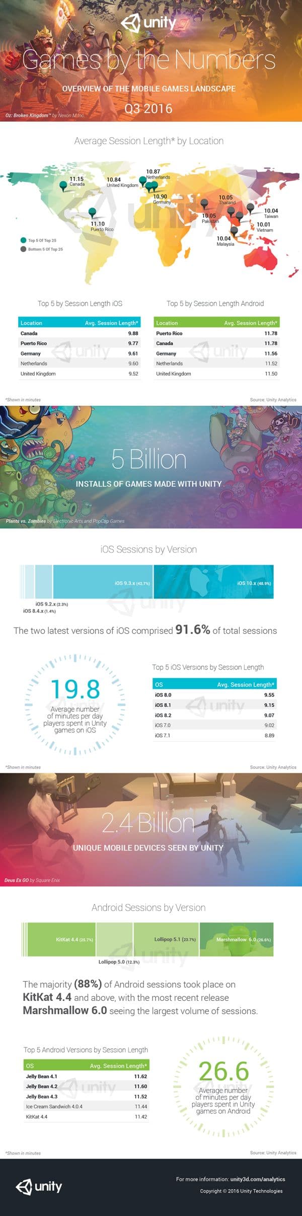 Wieviel spielt ihr? (Aktuelle Unity-Infografik) - Check-App